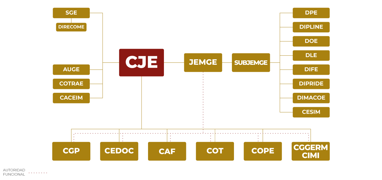 Estructura y Organización - Ejército de Chile