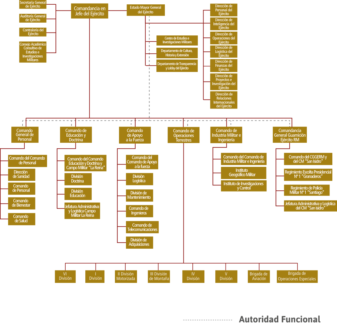 Structure and Organization - Ejército de Chile