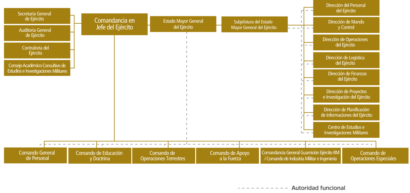 Estructura y Organización - Ejército de Chile
